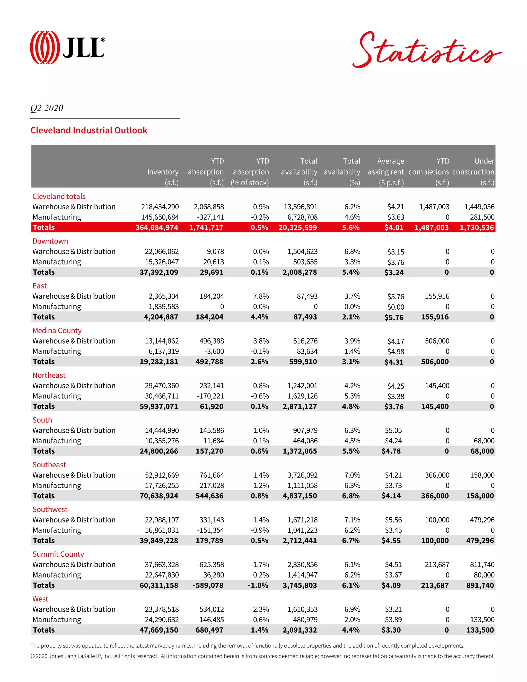 JLL Cleveland Industrial Outlook: Q2 2020 | PDF