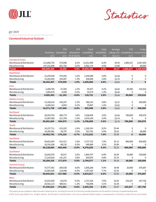 JLL Cleveland Industrial Outlook Q3 2019 | PDF