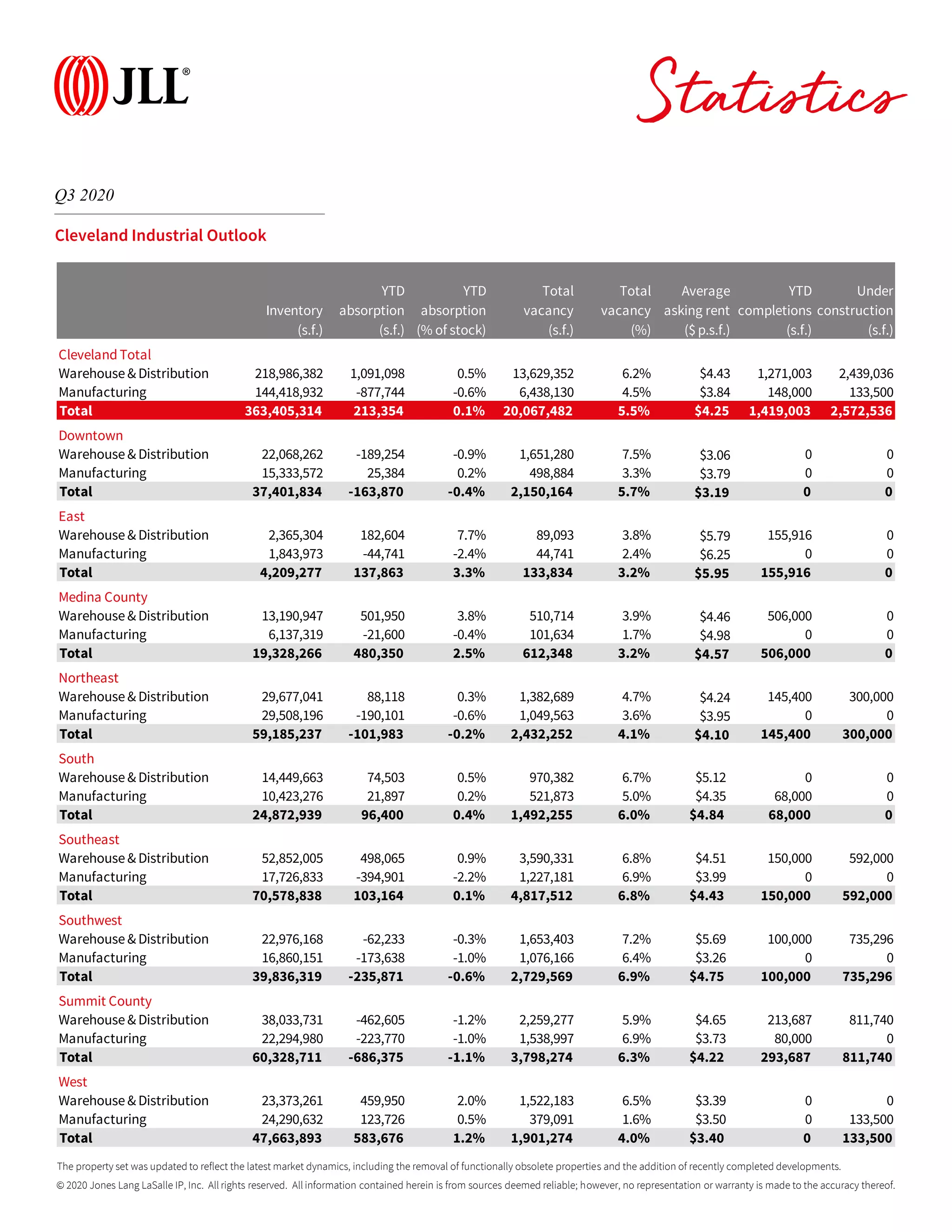 JLL Cleveland Industrial Outlook: Q3 2020 | PDF