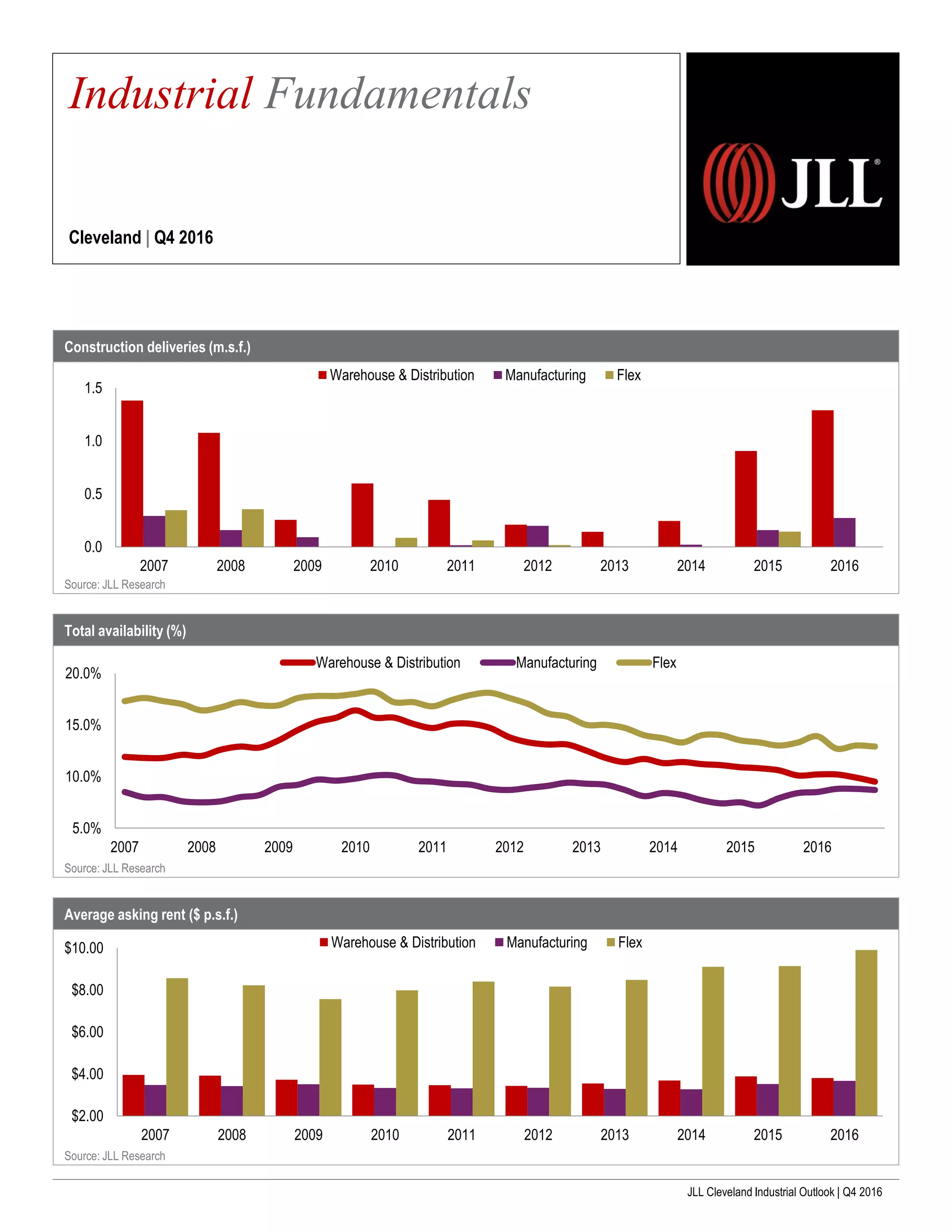 JLL Cleveland Industrial Outlook: Q4 2016 | PDF | Manufacturing Industry | Industries