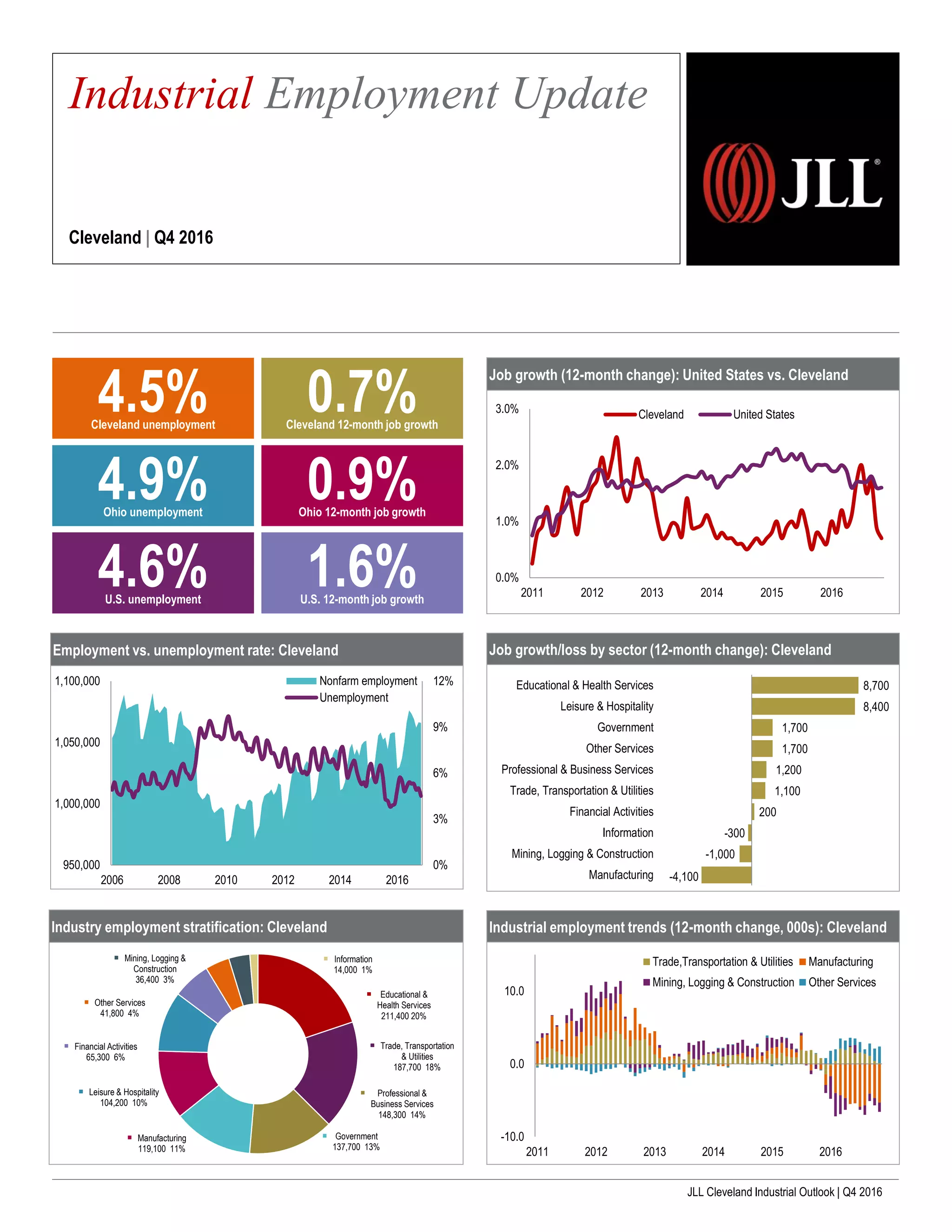 JLL Cleveland Industrial Outlook: Q4 2016 | PDF | Manufacturing Industry | Industries