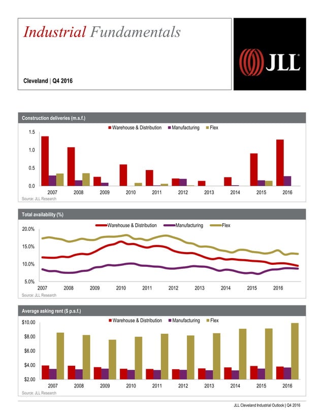JLL Cleveland Industrial Outlook: Q4 2016 | PDF | Manufacturing Industry | Industries