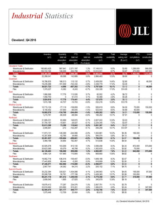 JLL Cleveland Industrial Outlook: Q4 2016 | PDF | Manufacturing Industry | Industries