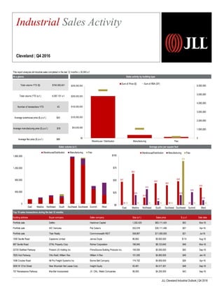 JLL Cleveland Industrial Outlook: Q4 2016 | PDF | Manufacturing Industry | Industries