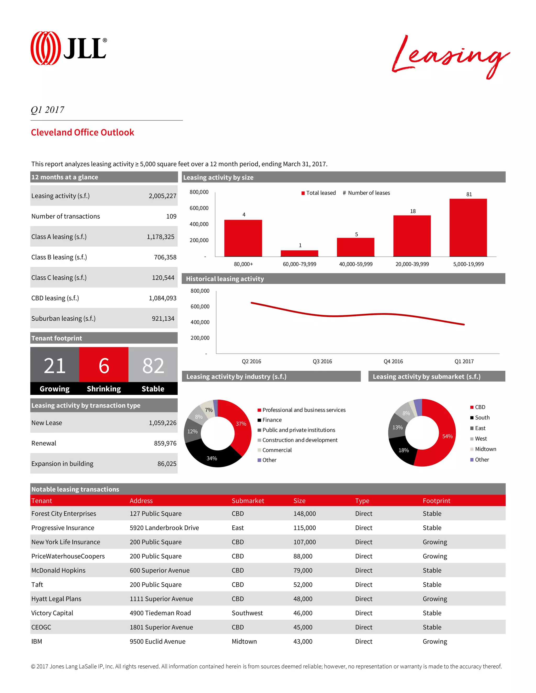 JLL Cleveland Office Outlook: Q1 2017 | PDF | Retail Property | Real Estate