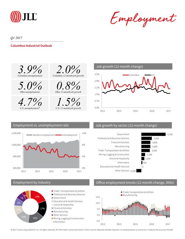 JLL Columbus Industrial Outlook: Q1 2017 | PDF