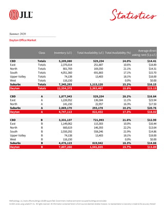 JLL Dayton Office Report Summer 2020 | PDF