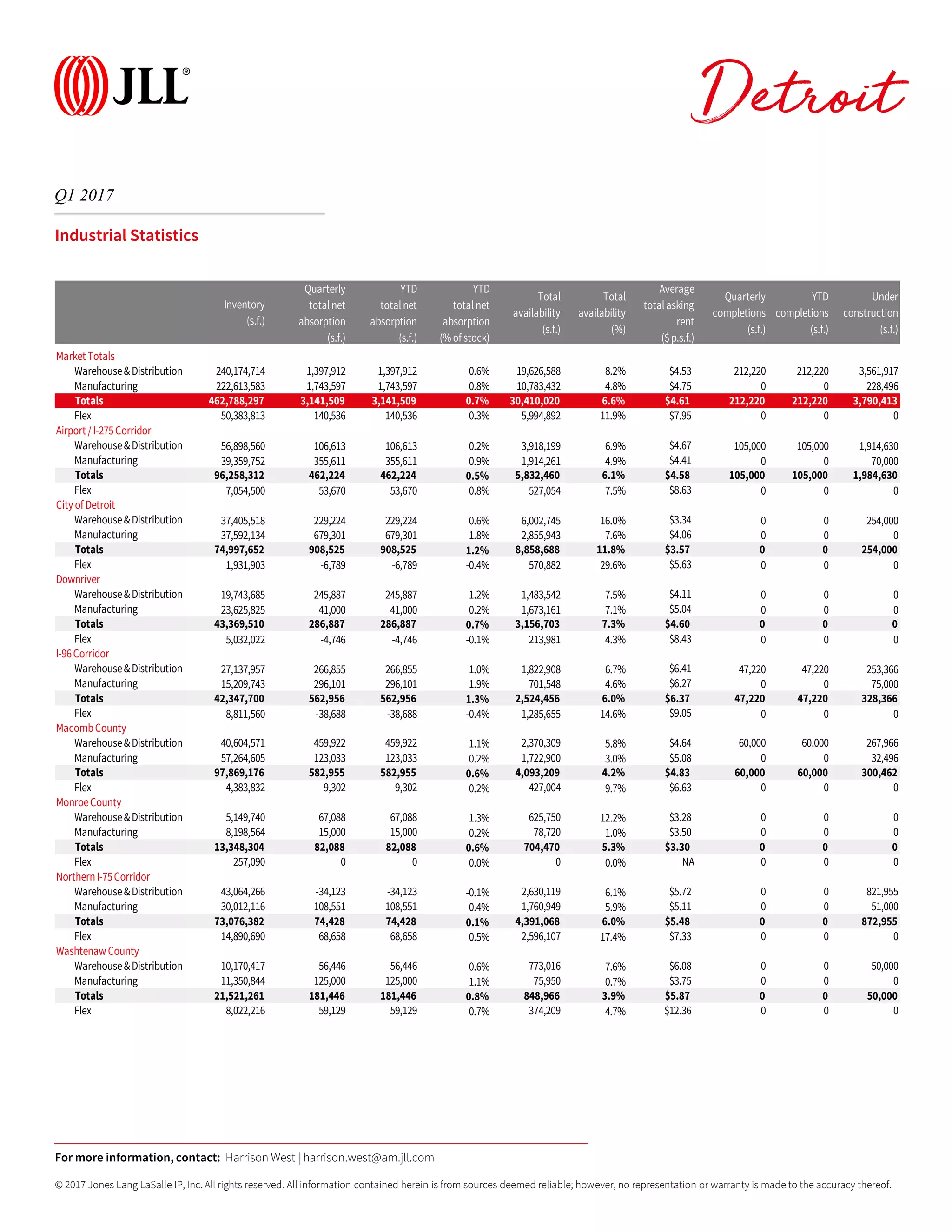 JLL Detroit Industrial Insight & Statistics - Q1 2017 | PDF