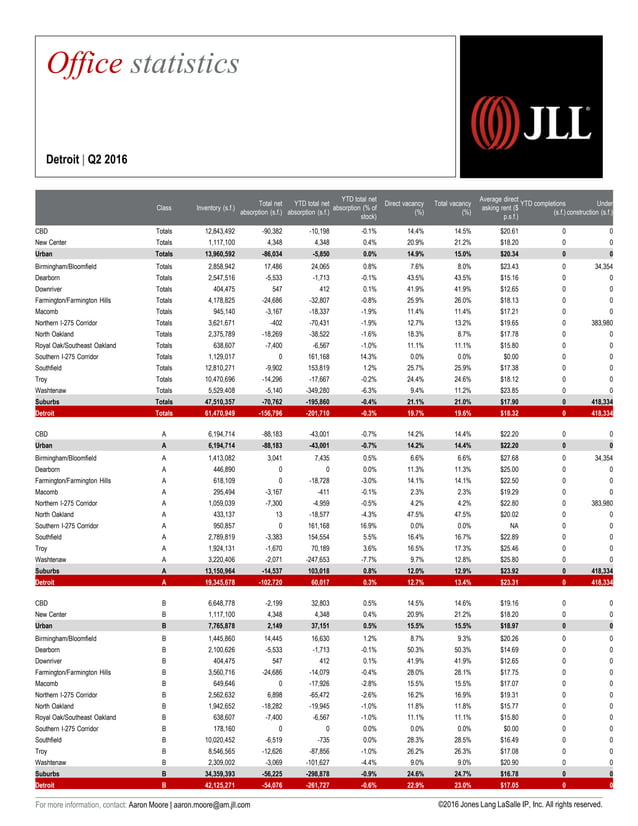 JLL Detroit Office Insight & Statistics – Q2 2016 | PDF