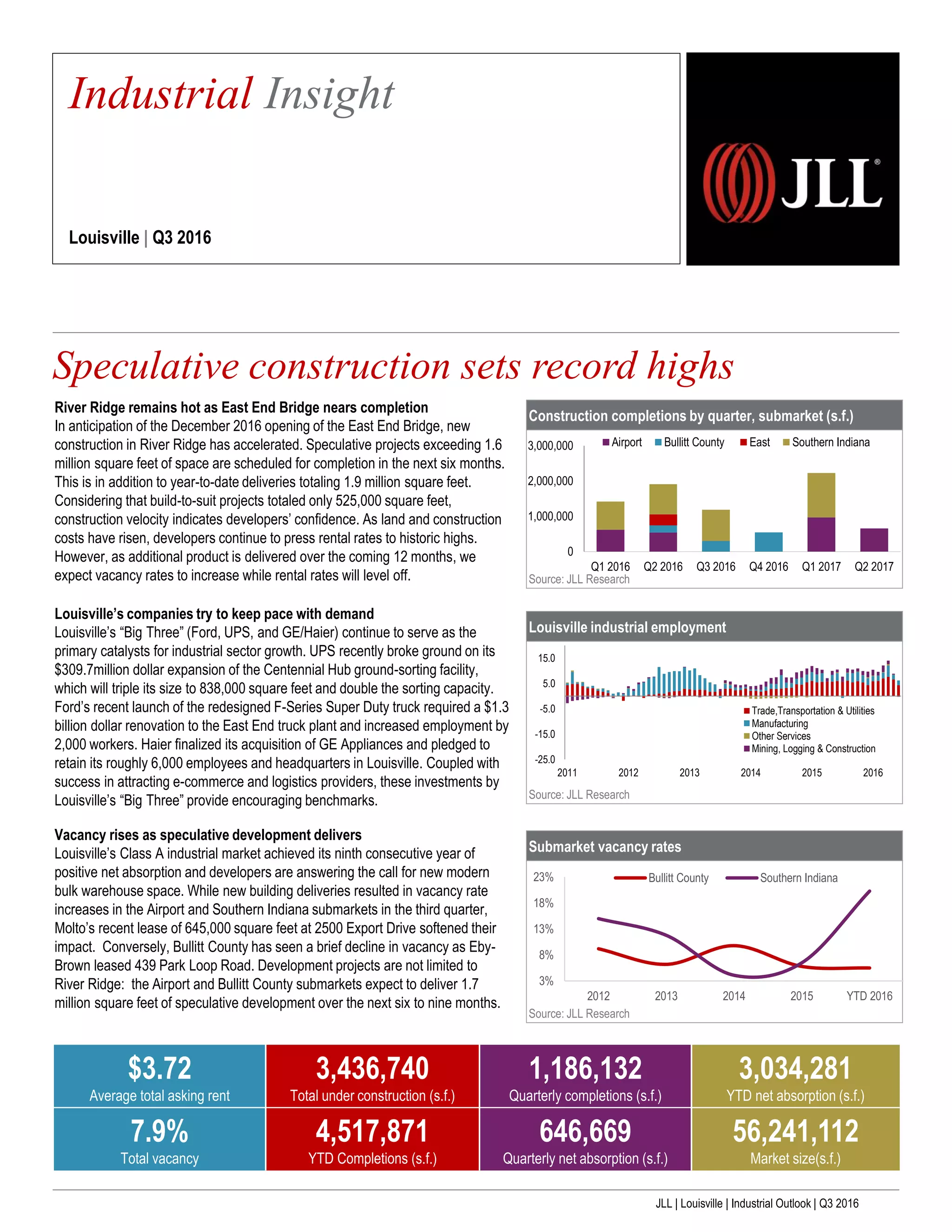 JLL Louisville Industrial Outlook - Q3 2016 | PDF