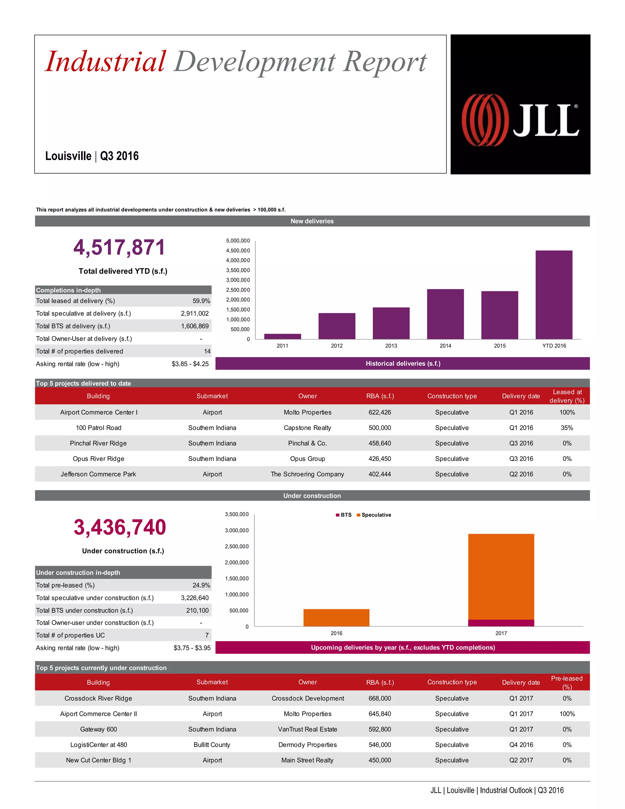 JLL Louisville Industrial Outlook - Q3 2016 | PDF