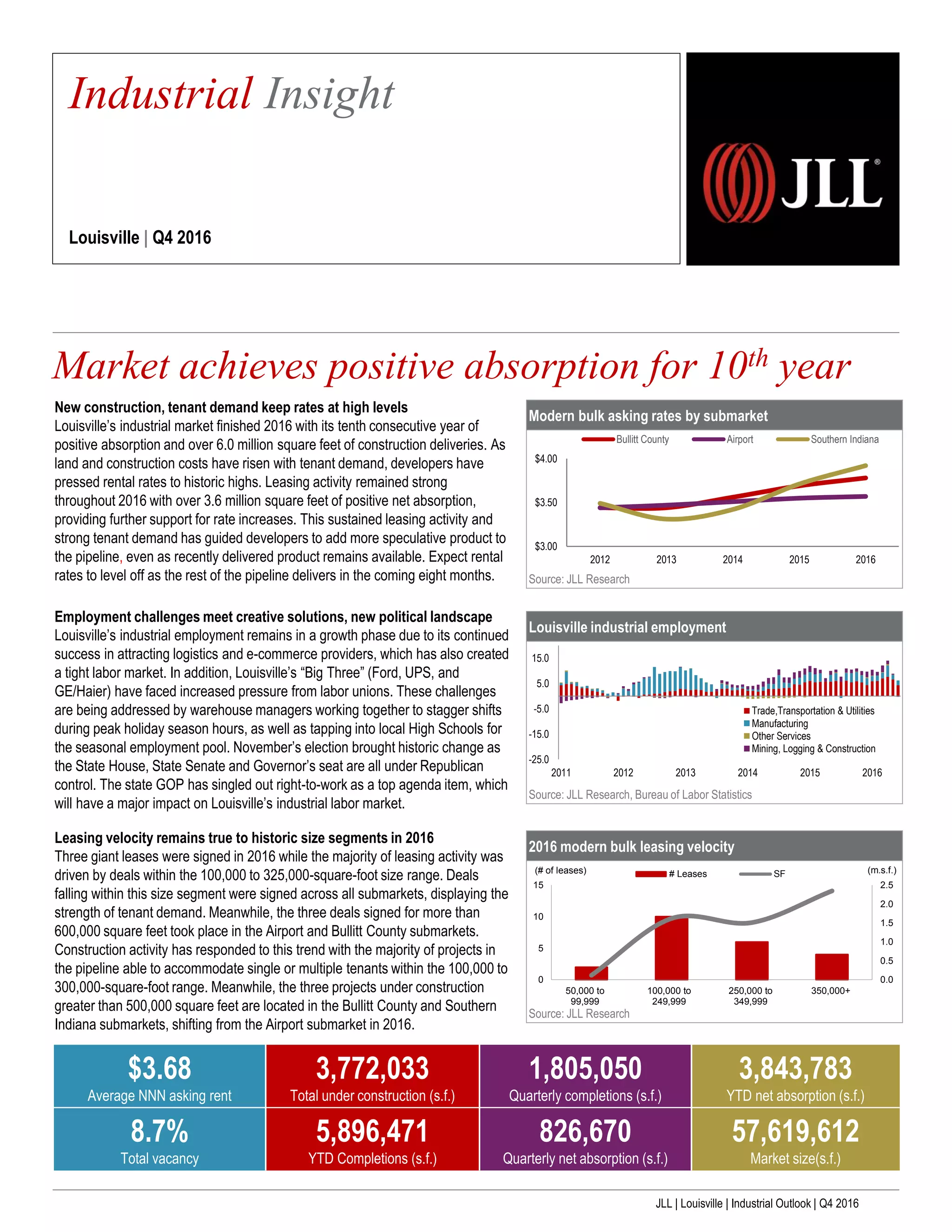 JLL Louisville Industrial Outlook - Q4 2016 | PDF
