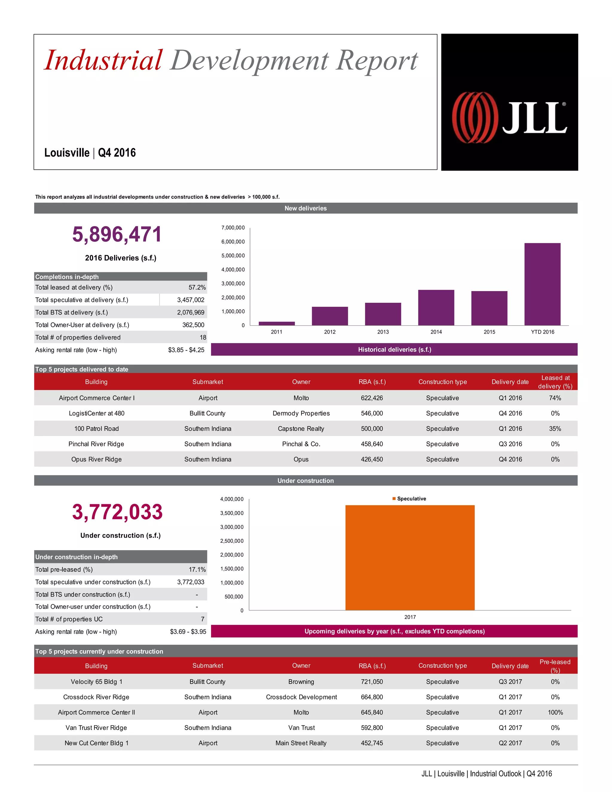 JLL Louisville Industrial Outlook - Q4 2016 | PDF