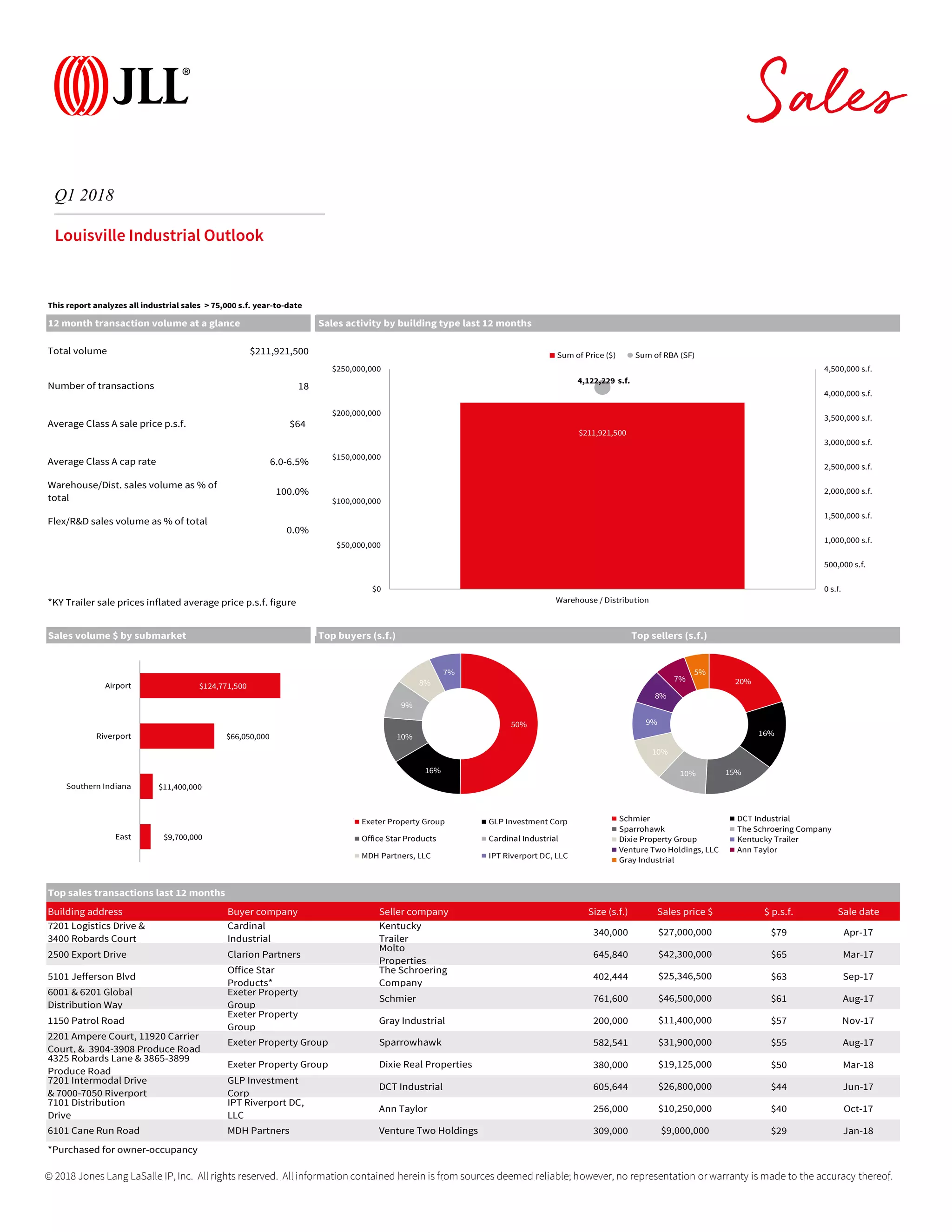 JLL Louisville Industrial Outlook - Q1 2018 | PDF