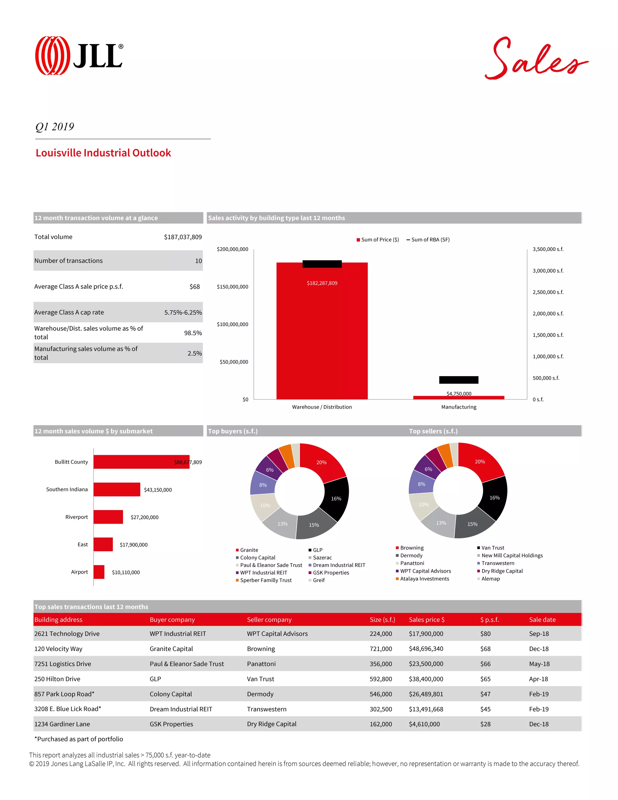 JLL Louisville Industrial Outlook - Q1 2019 | PDF