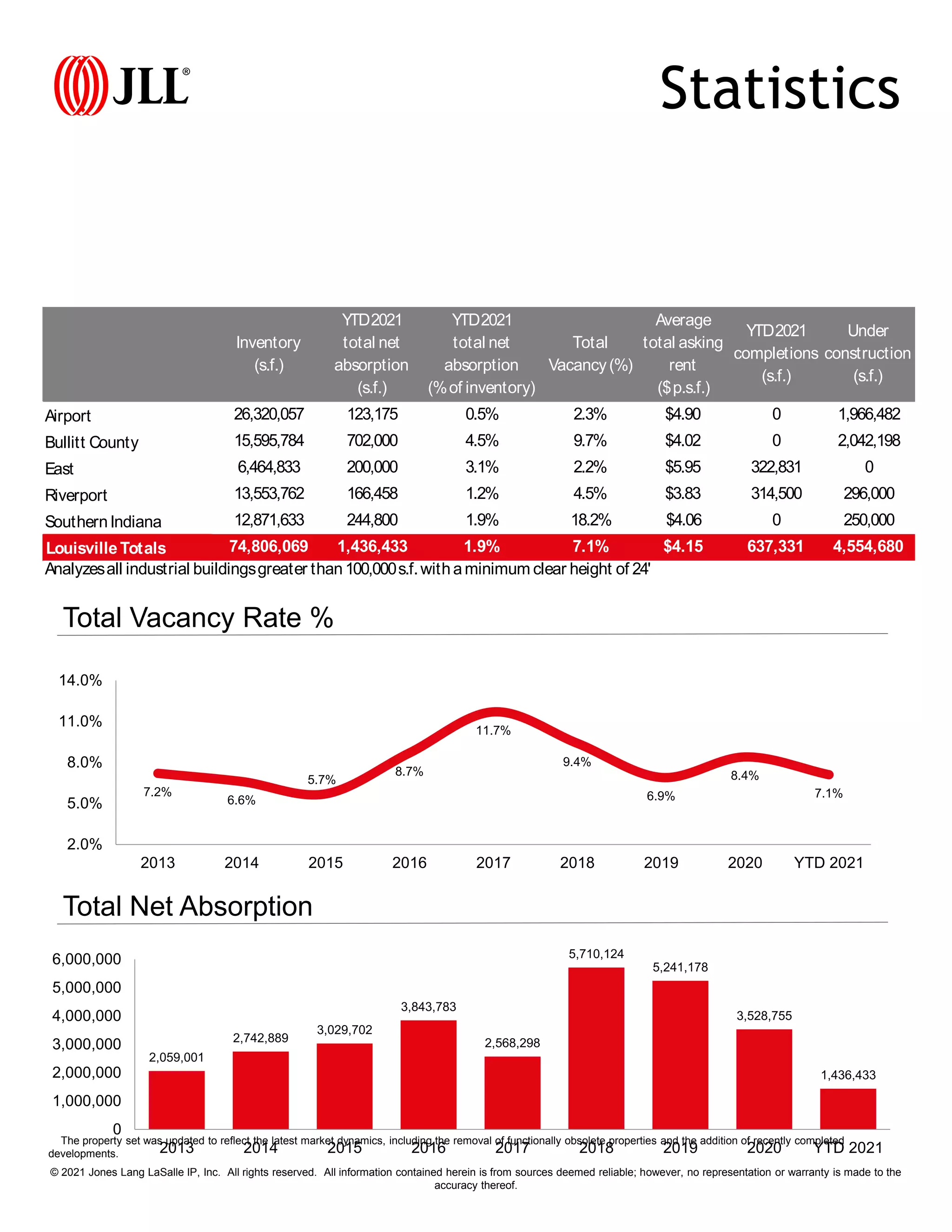 Jll Louisville Industrial Outlook - Q1 2021 | PPTX