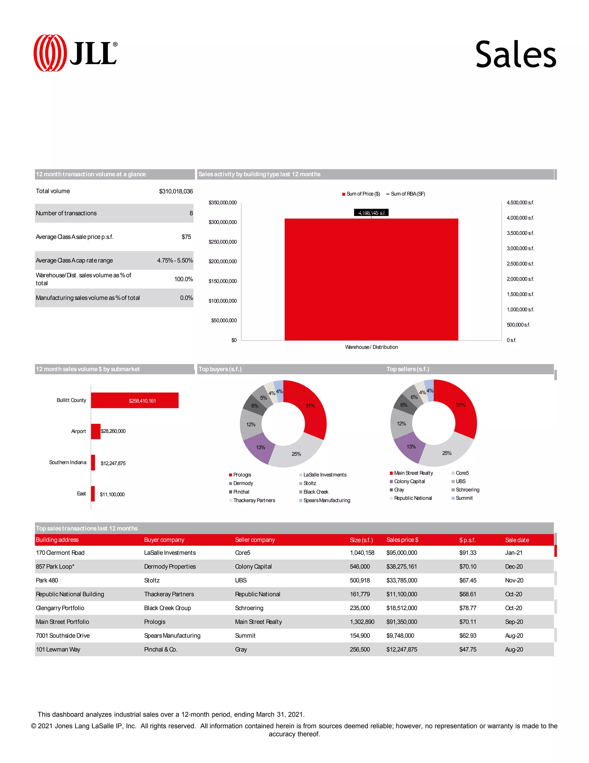 Jll Louisville Industrial Outlook - Q1 2021 | PPTX