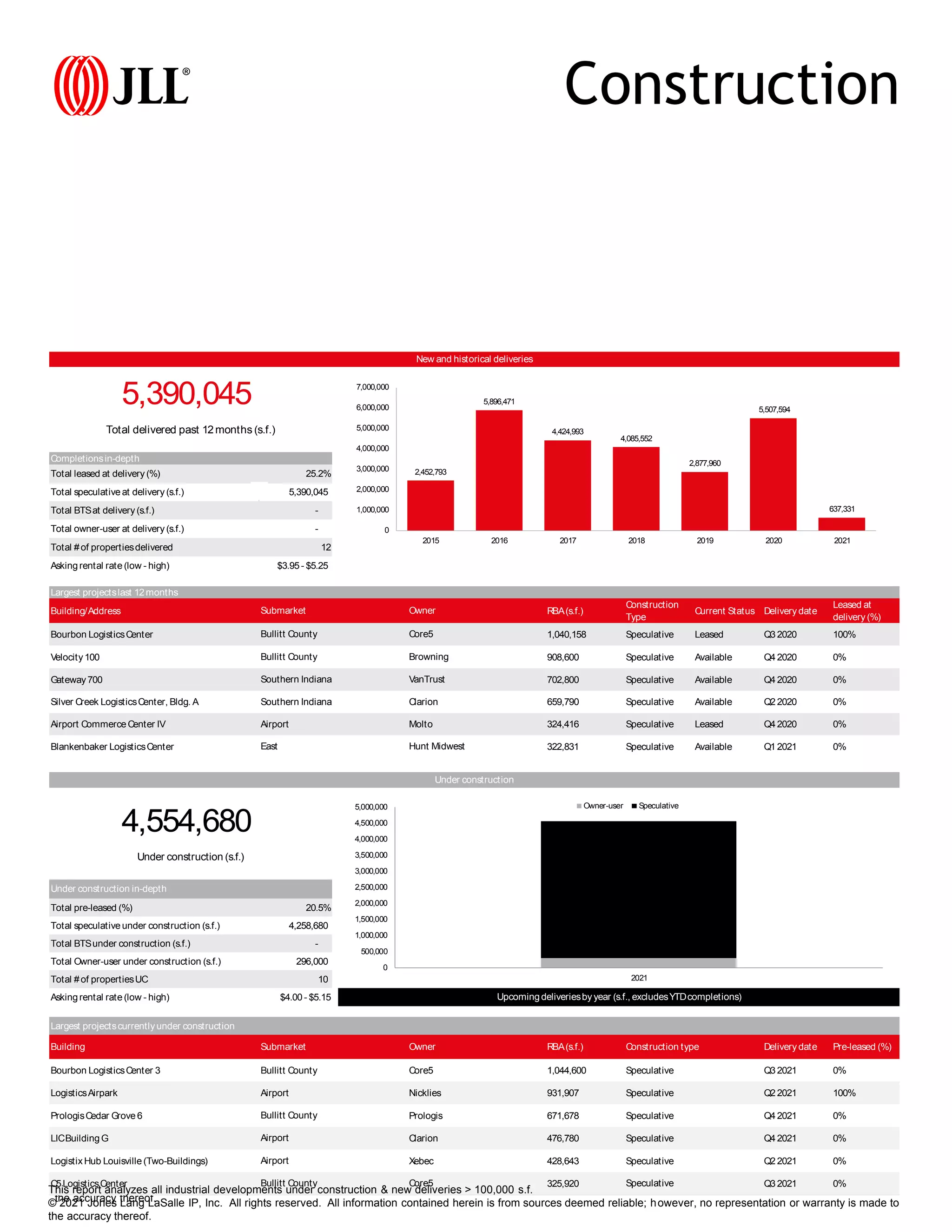 Jll Louisville Industrial Outlook - Q1 2021 | PPTX