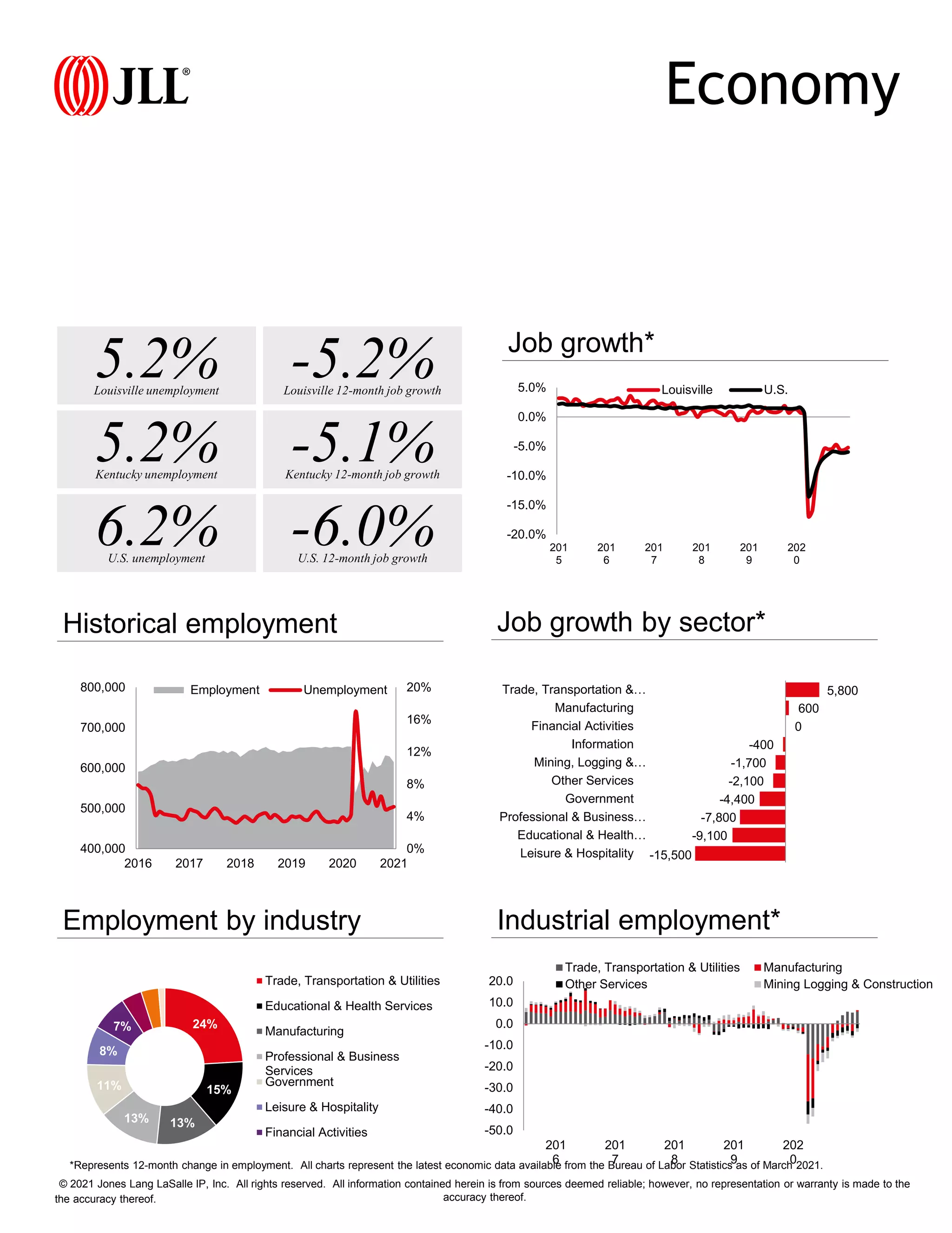 Jll Louisville Industrial Outlook - Q1 2021 | PDF