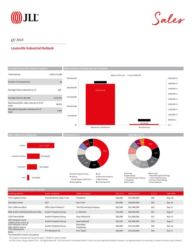 JLL Louisville Industrial Outlook - Q2 2018 | PDF