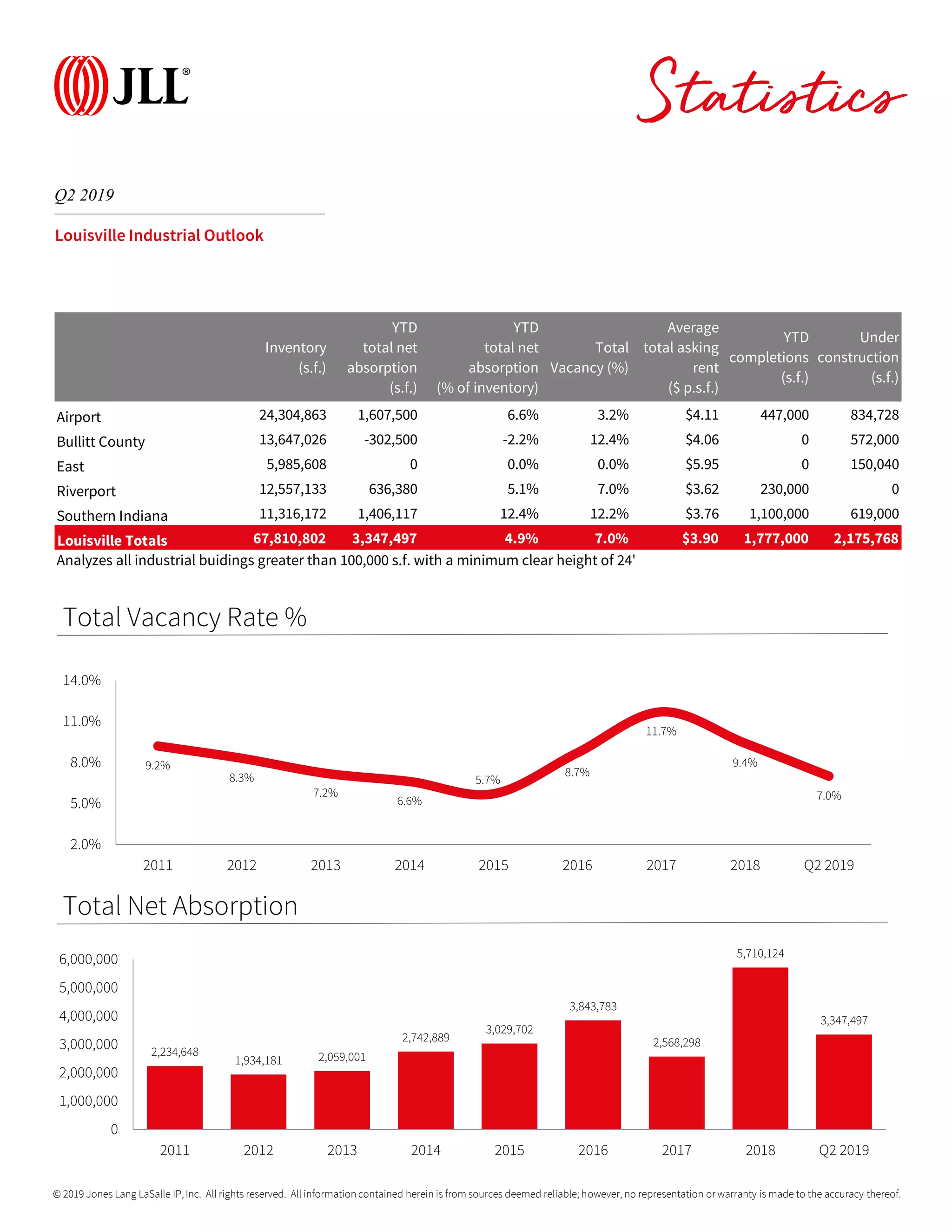 JLL Louisville Industrial Outlook - Q2 2019 | PDF | Free Download