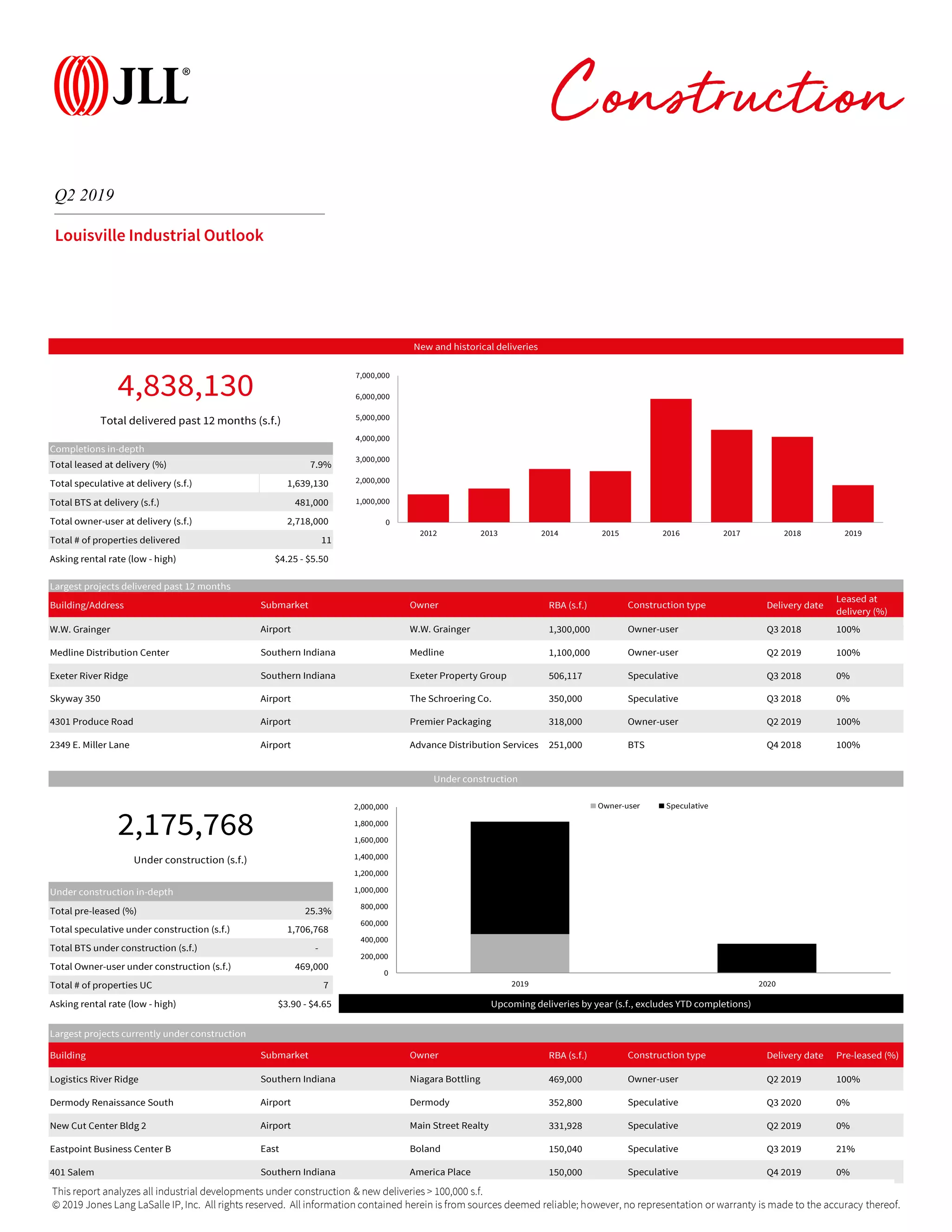 JLL Louisville Industrial Outlook - Q2 2019 | PDF