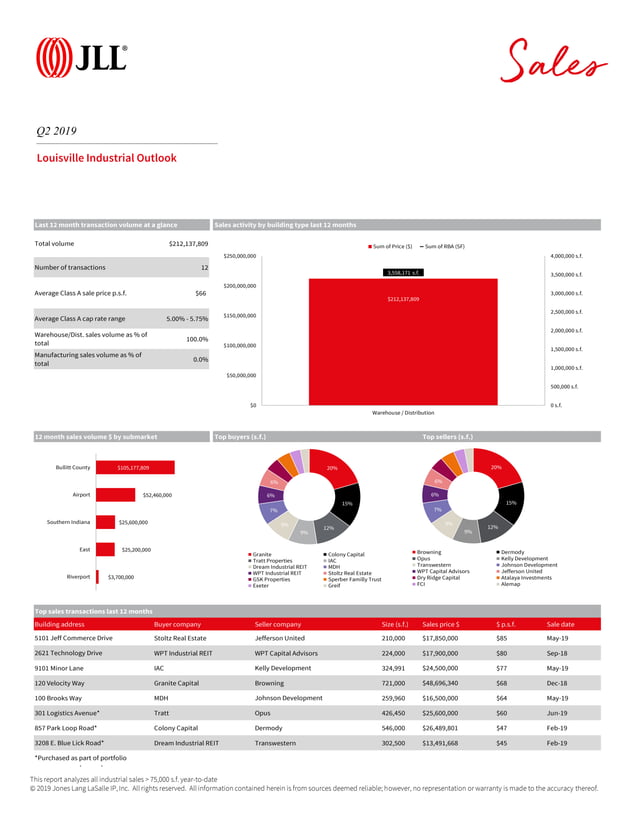 JLL Louisville Industrial Outlook - Q2 2019 | PDF