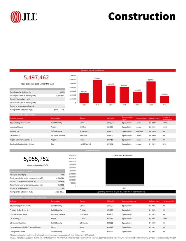 JLL Louisville Industrial Outlook - Q2 2021 | PDF