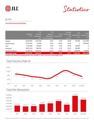 JLL Louisville Industrial Outlook - Q3 2019 | PDF