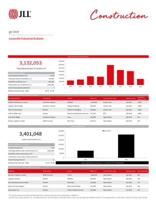 JLL Louisville Industrial Outlook - Q3 2019 | PDF