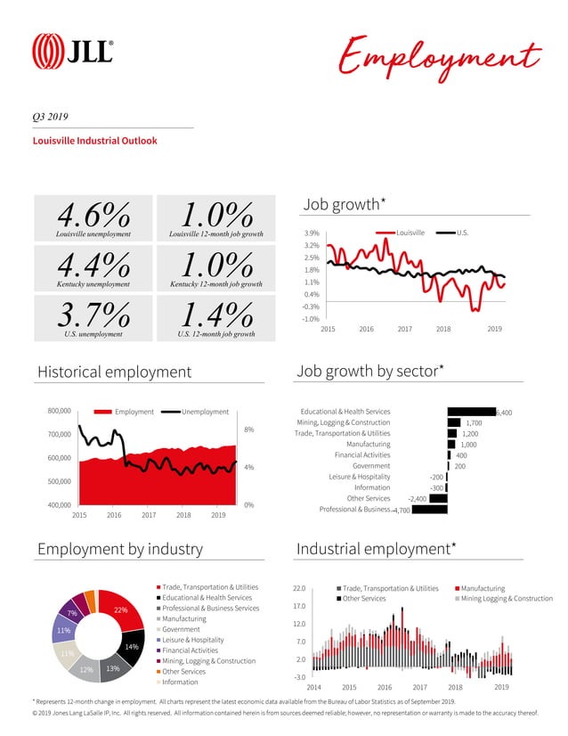 JLL Louisville Industrial Outlook - Q3 2019 | PDF