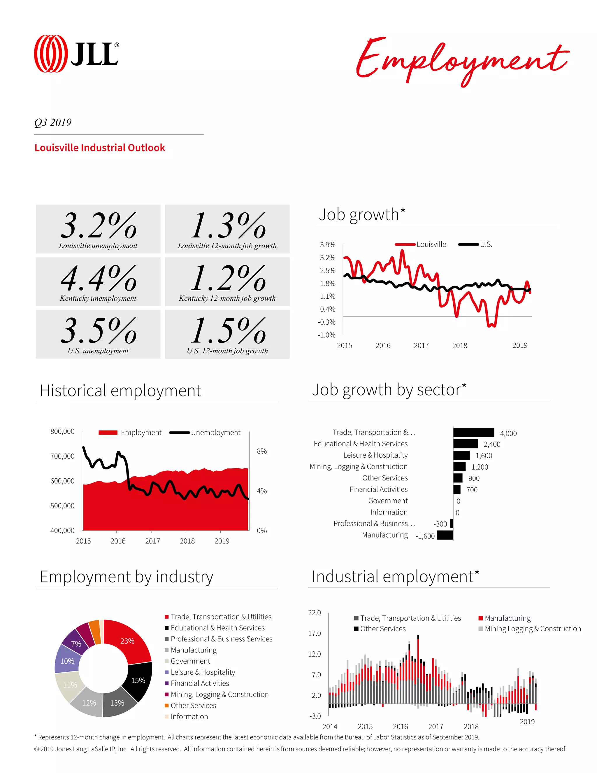 JLL Louisville Industrial Outlook - Q4 2019 | PDF | Commodities | Economy