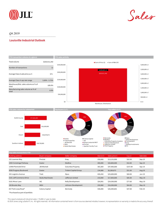 JLL Louisville Industrial Outlook - Q4 2019 | PDF | Commodities | Economy