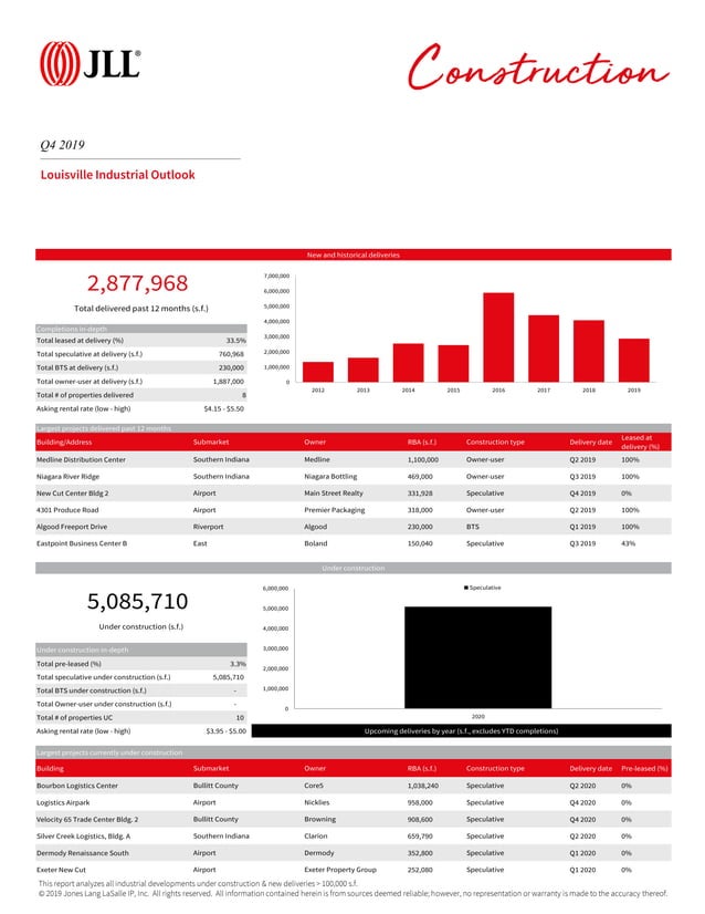 JLL Louisville Industrial Outlook - Q4 2019 | PDF | Commodities | Economy