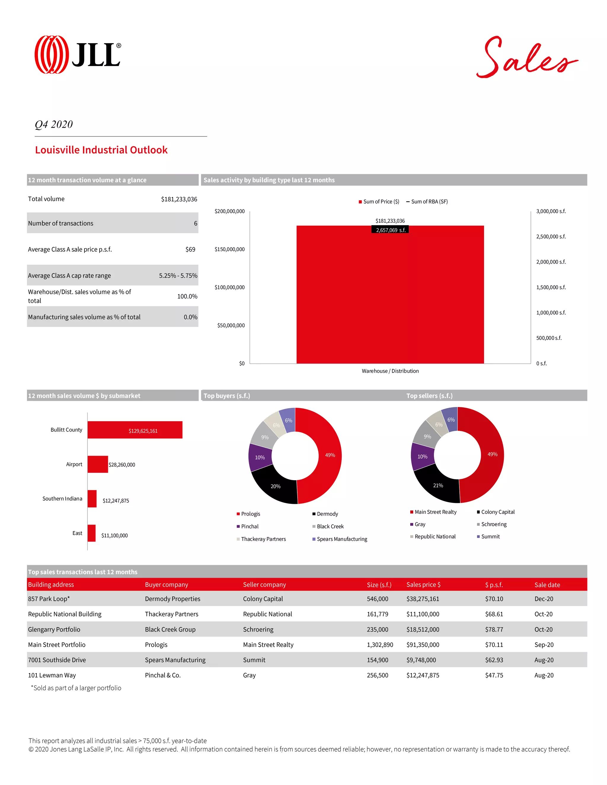 JLL Louisville Industrial Outlook - Q4 2020 | PDF