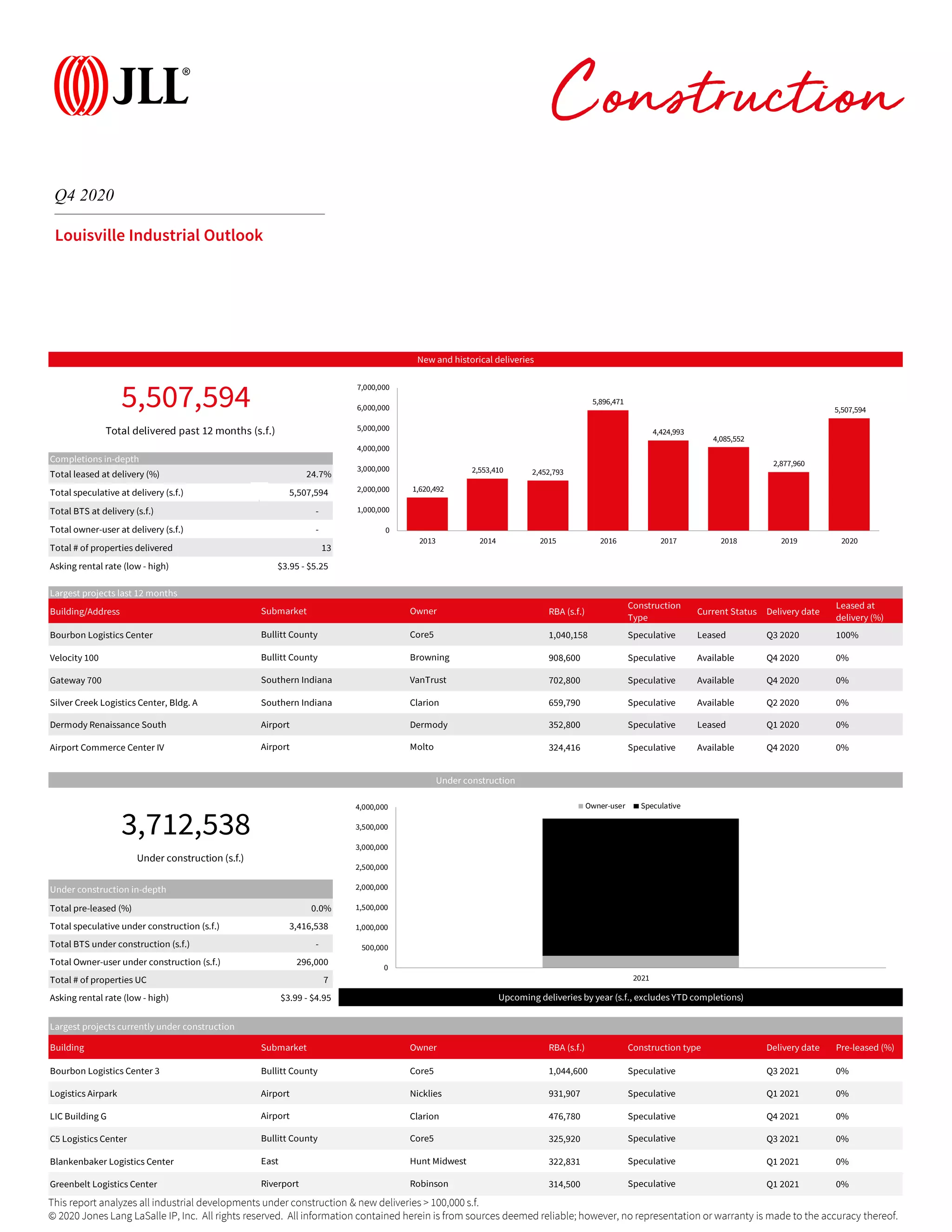 JLL Louisville Industrial Outlook - Q4 2020 | PDF