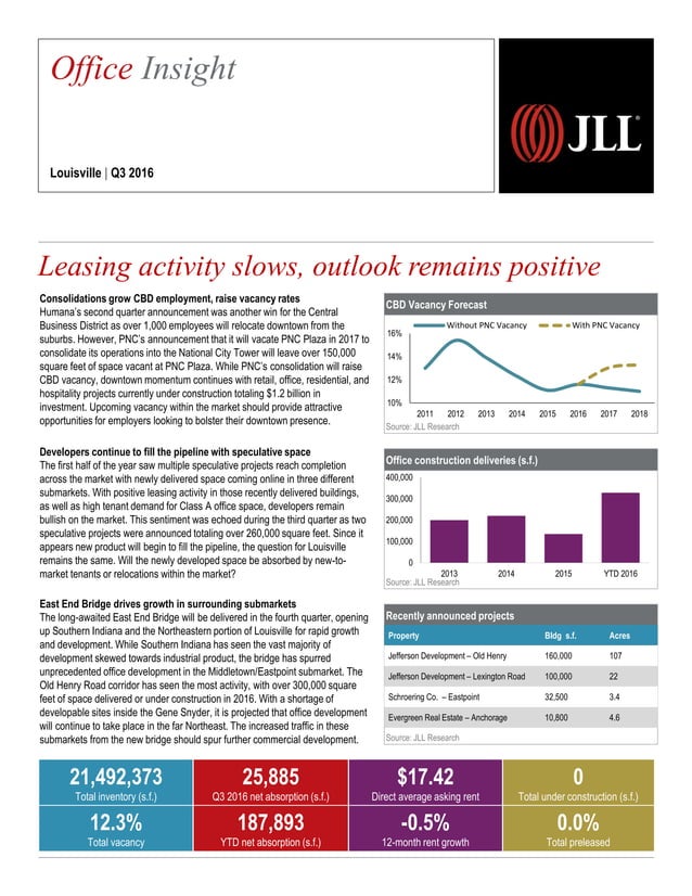 JLL Louisville Office Insight & Statistics - Q3 2016 | PDF ...