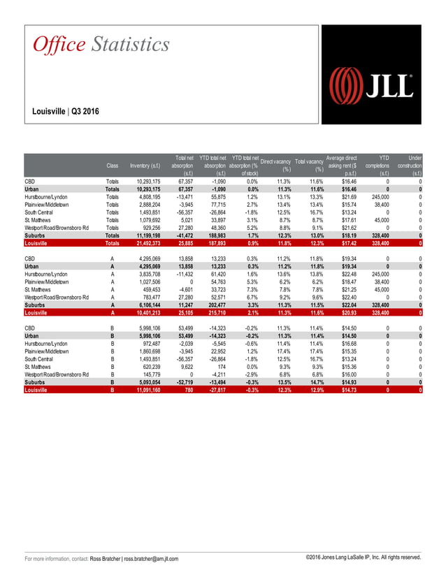 JLL Louisville Office Insight & Statistics - Q3 2016 | PDF