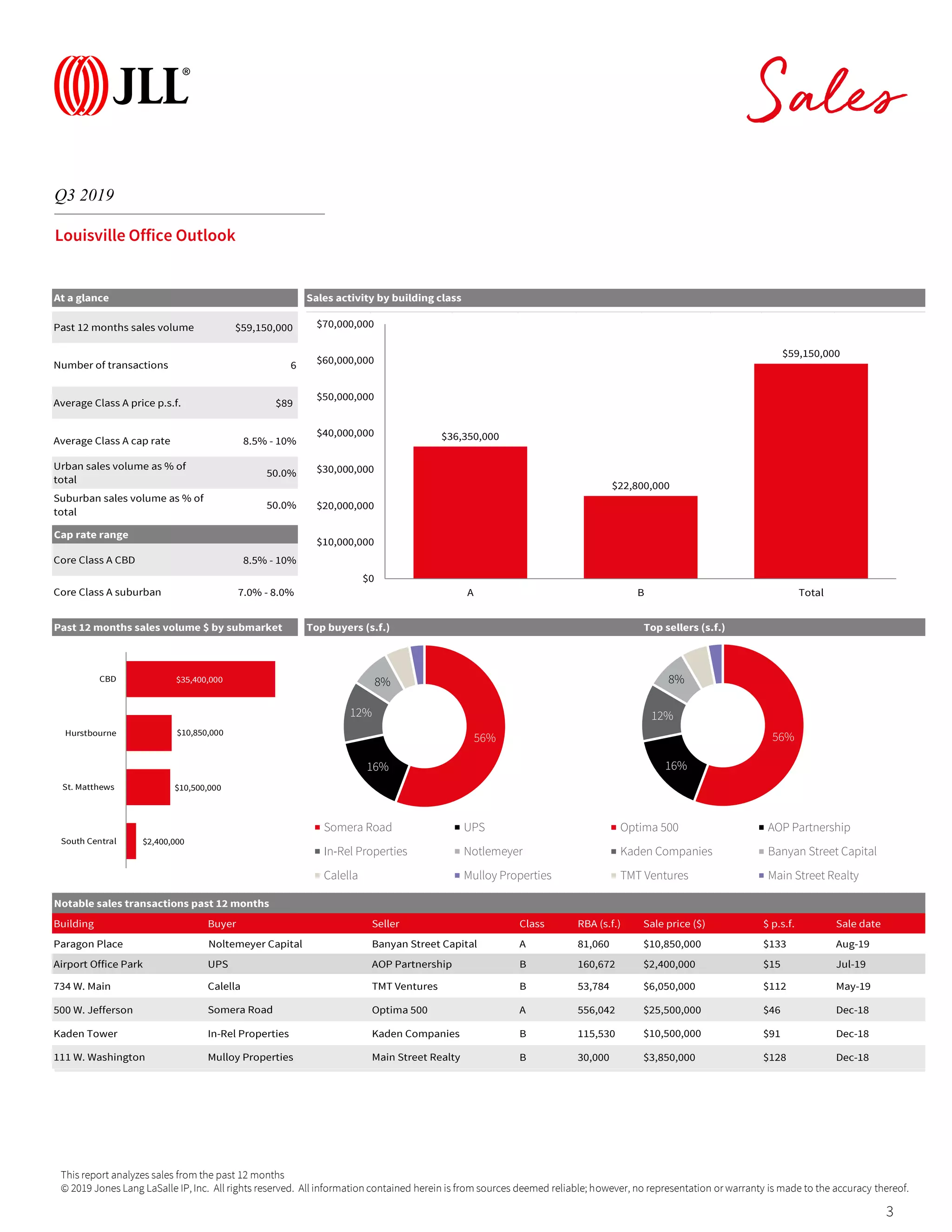 JLL Louisville Office Outlook - Q3 2019 | PDF