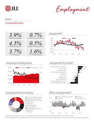 JLL Louisville Office Outlook - Q4 2018 | PDF