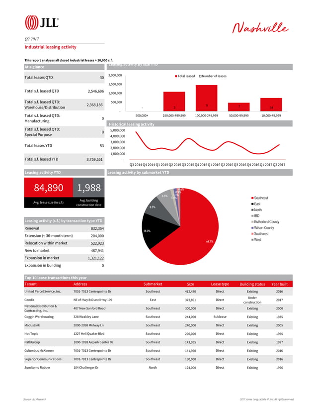 Jll nashville industrial review q2 2017 | PDF