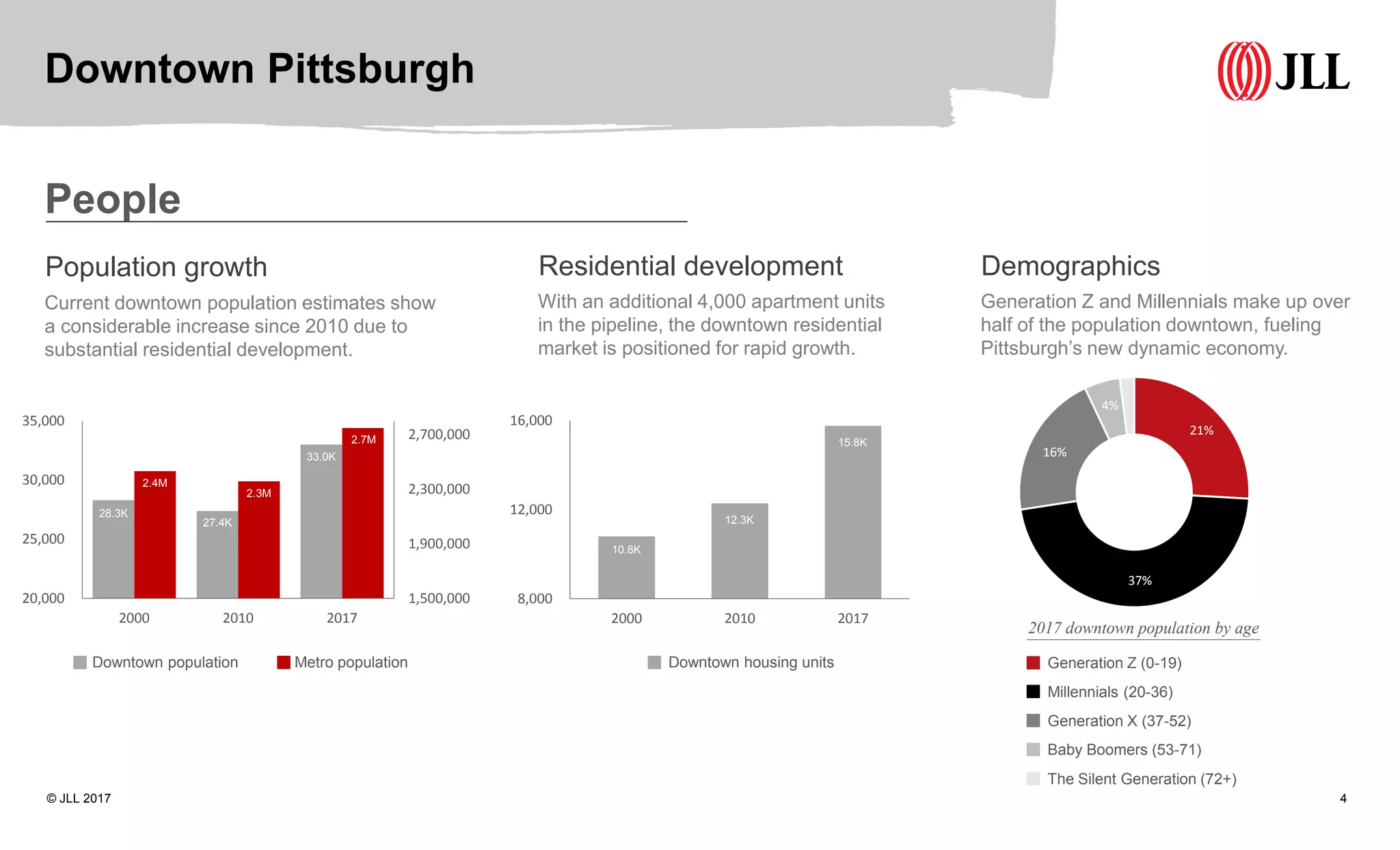 JLL Pittsburgh Full Circle Report 2017 | PPT
