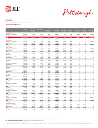 JLL Pittsburgh Industrial Insight & Statistics - Q1 2018 | PDF ...