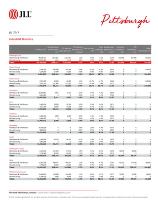 JLL Pittsburgh Industrial Insight & Statistics - Q1 2019 | PDF