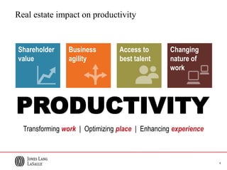 Productivity: The holy grail of commercial real estate | PPT
