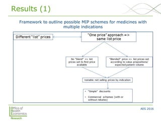 Multi-Indication Pricing: Pros, Cons and Applicability to the UK | PPT
