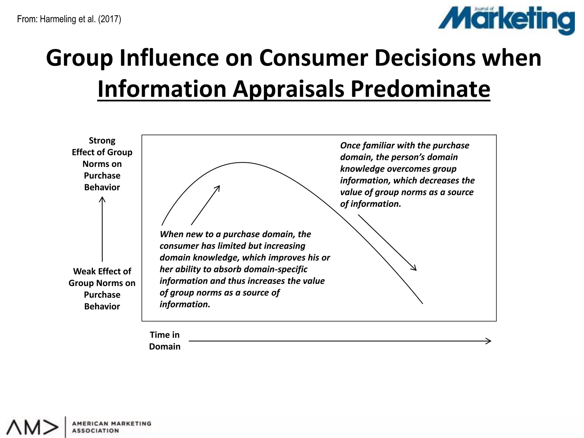 Group Marketing: Theory, Mechanisms, and Dynamics | PPTX