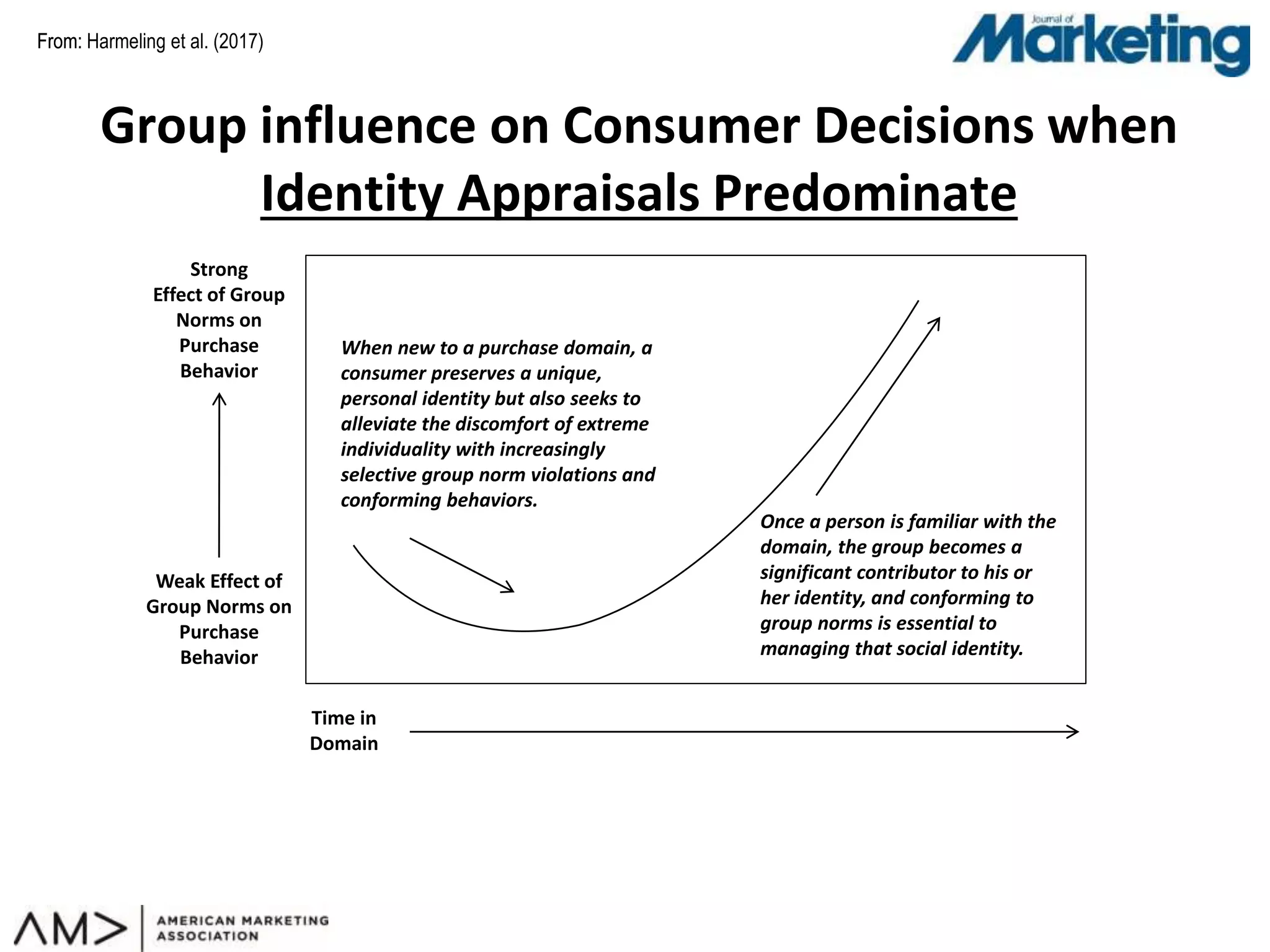 Group Marketing: Theory, Mechanisms, and Dynamics | PPTX