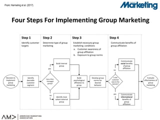 Group Marketing: Theory, Mechanisms, and Dynamics | PPTX