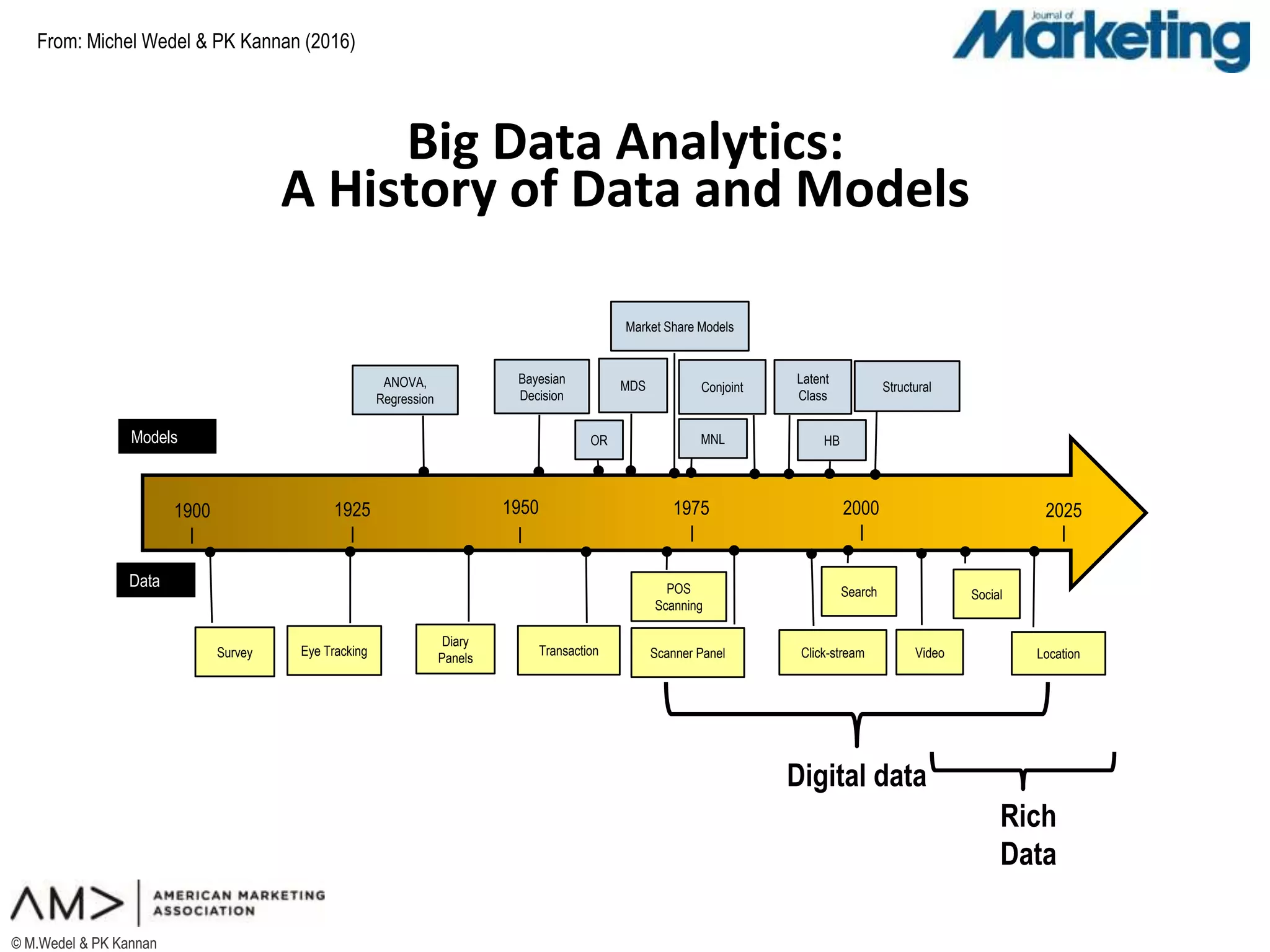 Marketing Analytics for Data-Rich Environments | PPT